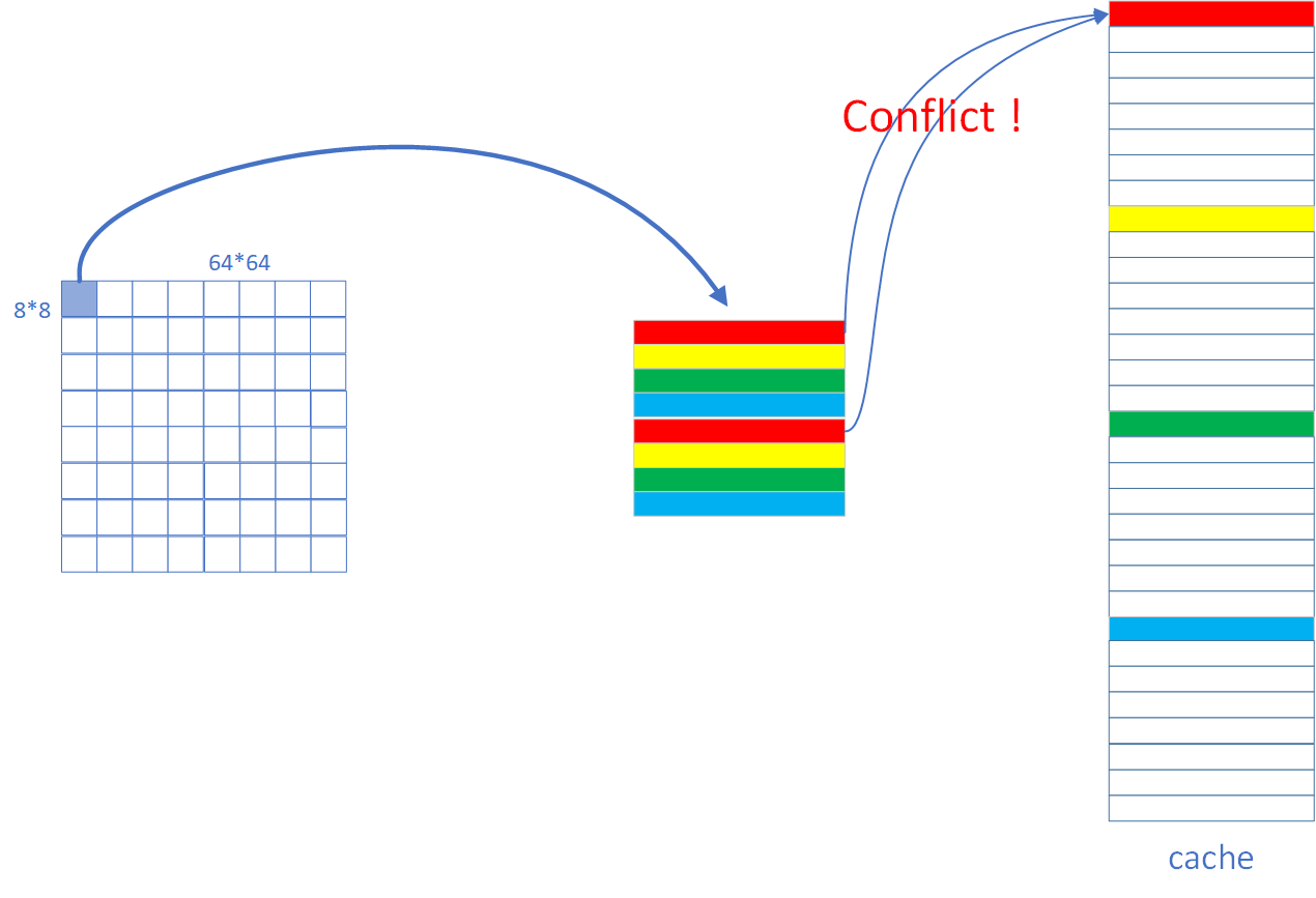 CSAPP:Lab4-Cache Lab - 知乎