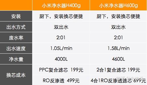 小米的新款净水器H600G,H400G怎么样，和之前的款比哪个好？
