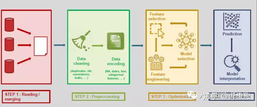 【一文读懂】自动化机器学习(Auto ML) - 知乎