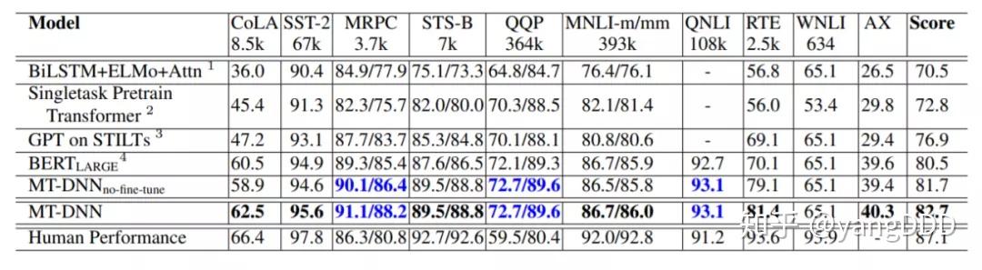 [预训练语言模型专题] MT-DNN(KD) : 预训练、多任务、知识蒸馏的结合 - 知乎