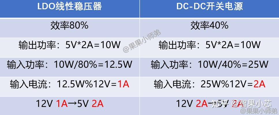 关于LDO和DC-DC，看这一篇就够了！ - 知乎