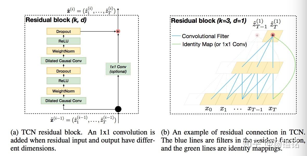 序列建模之时间卷积网络TCN - 知乎