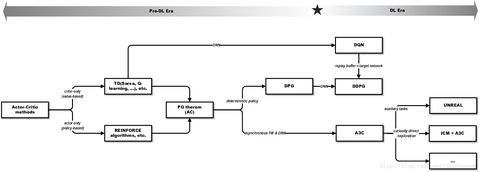 强化学习笔记（四）--A3C - 知乎
