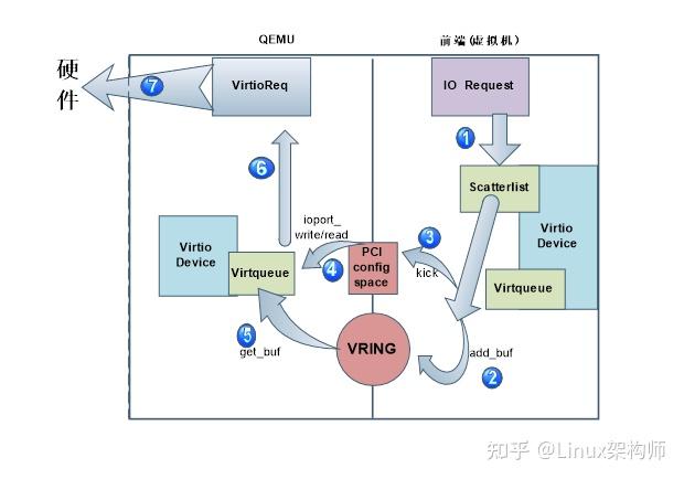 网络虚拟化 virtio 框架分析 - 知乎