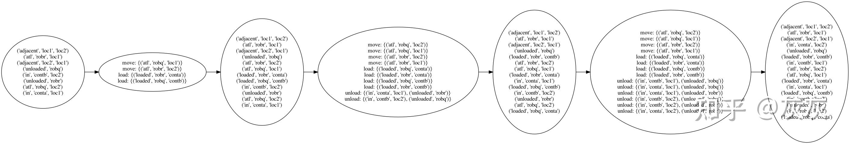 如何用Python实现算法：规划图技术(GraphPlanner) - 知乎