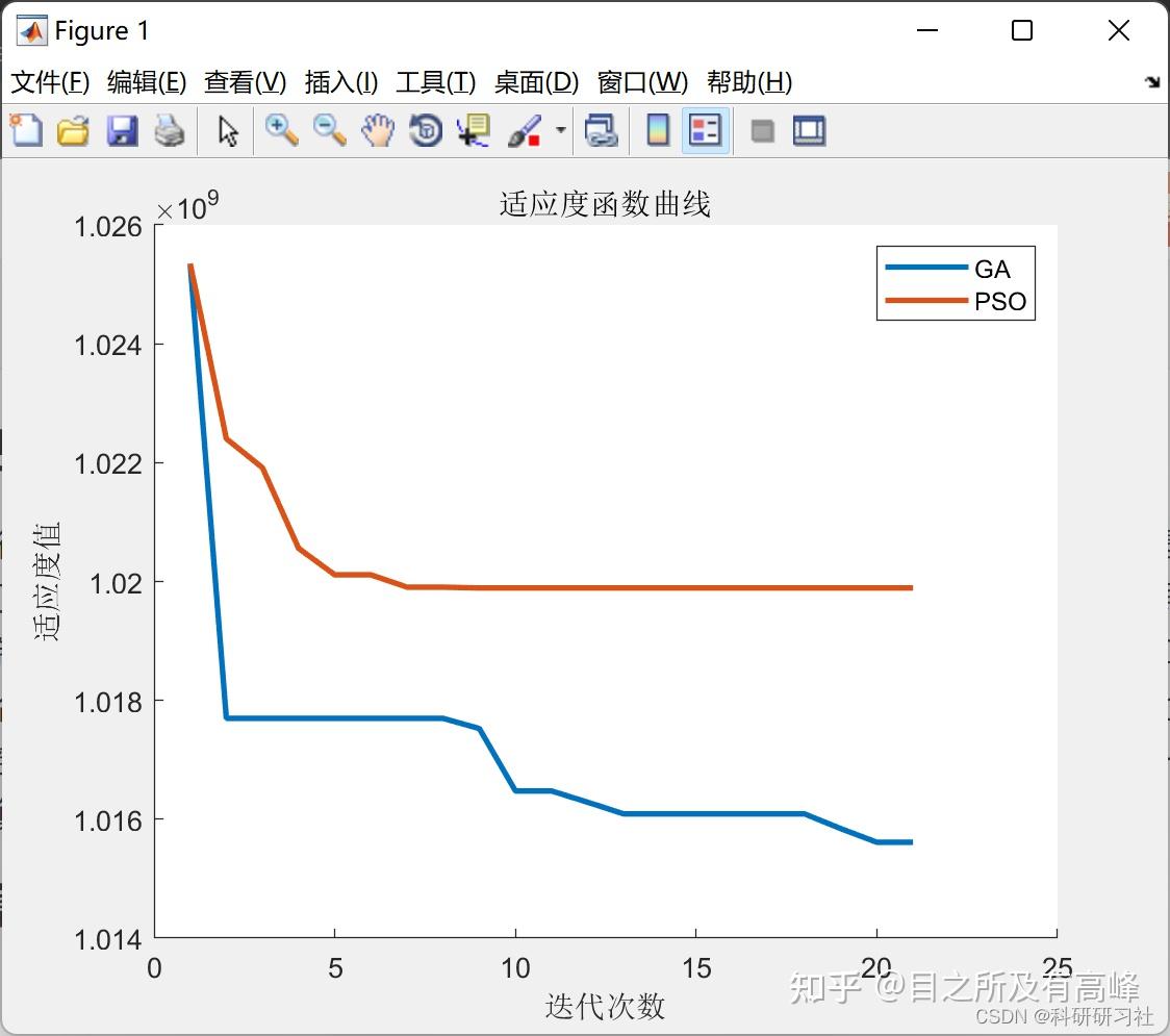 基于遗传算法和粒子群算法的潮流计算比较(matlab代码实现) 知乎
