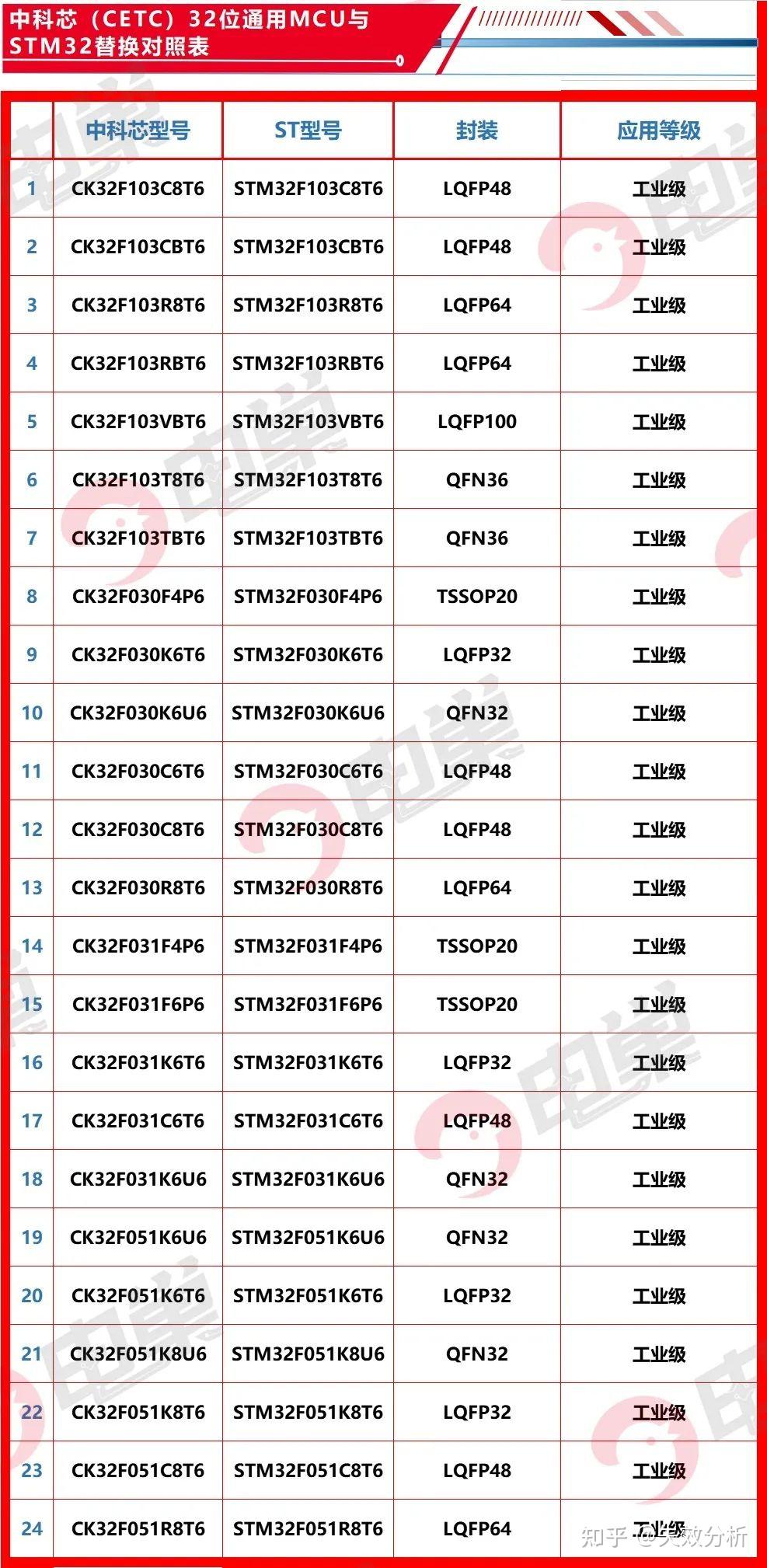 最新国产MCU厂家及具体型号pin-to-pin替代手册发布! - 知乎