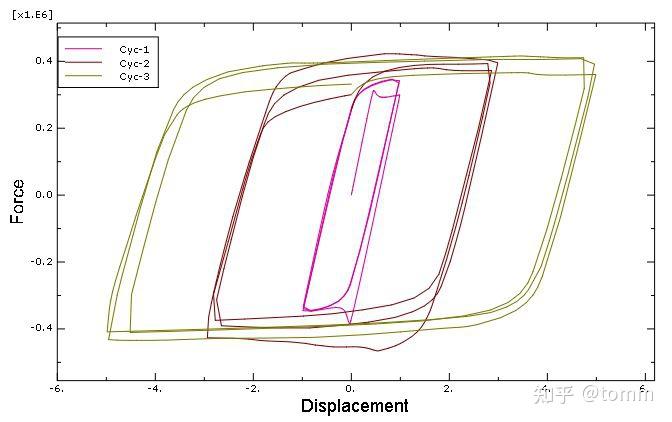 ABAQUS-Restart 的使用方法和在循环荷载中的应用 - 知乎