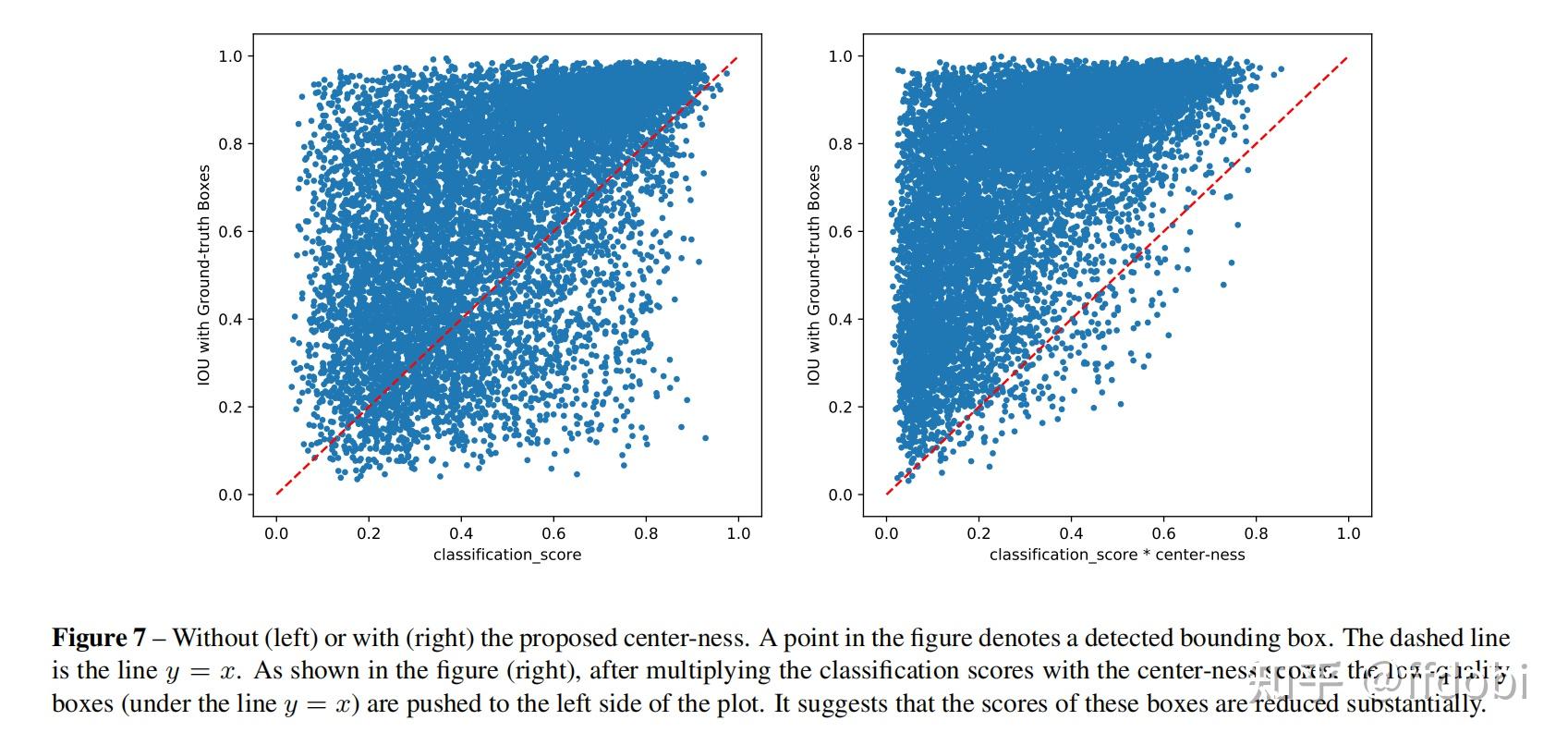 Fcos Fully Convolutional One Stage Object Detection论文阅读 知乎