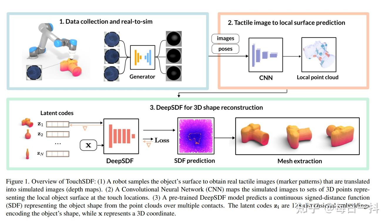 TouchSDF：一种基于视觉触觉传感的3D重建的DeepSDF方法 - 知乎