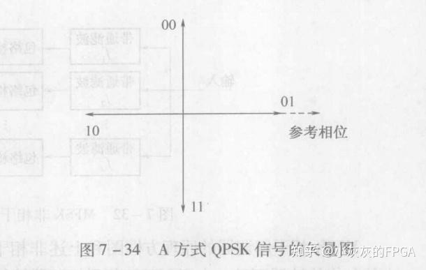 通信原理板块——正交相移键控(QPSK/4PSK) - 知乎