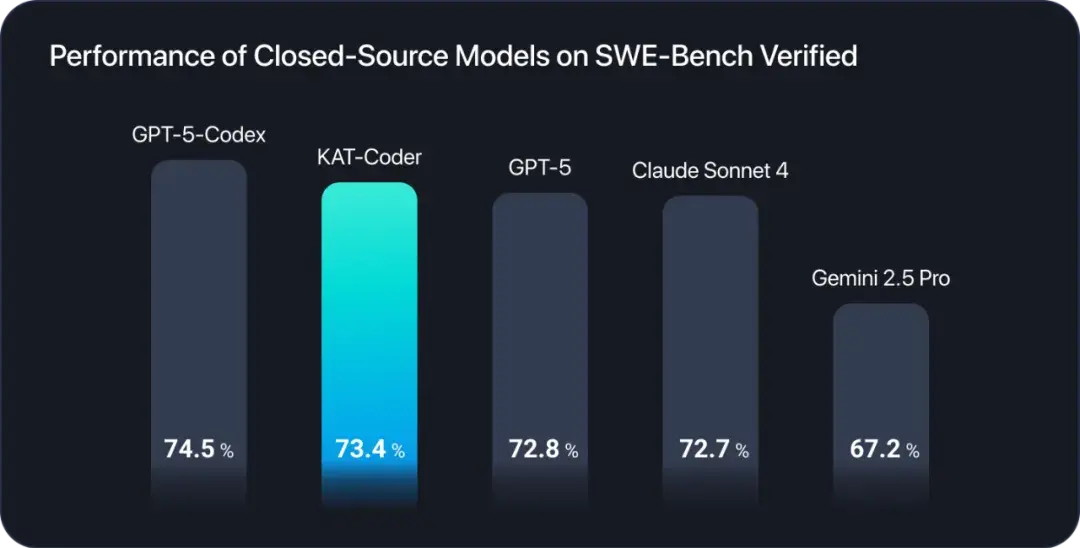 Agentic Coding表现创新高，全新KAT系列模型强势霸榜SWE-Bench - 知乎