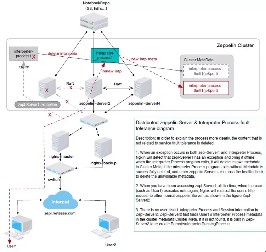 Apache Zeppelin: 让大数据插上机器学习的翅膀 - 知乎