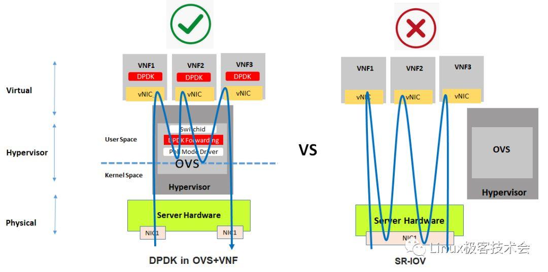 NFV中：DPDK与SR-IOV应用场景及性能对比 - 知乎
