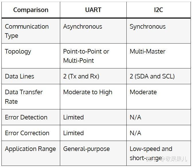 UART通信机制总结 - 知乎