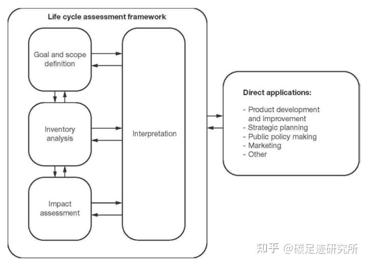 LCA世界——LCA的过去、现在与未来 - 知乎