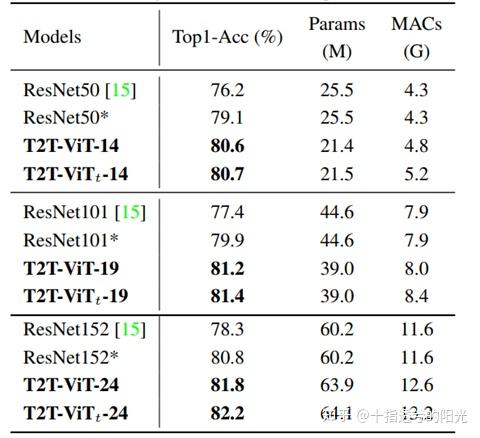 【T2T-ViT】Tokens-to-Token ViT: Training Vision Transformers from Scratch ...