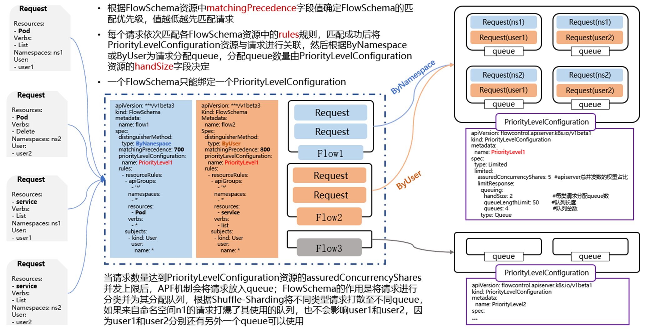 kube-apiserver限流机制原理 - 知乎