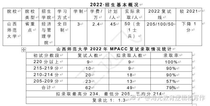 山西师范大学会计(mpacc)学费多少？ - 知乎