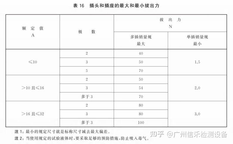 GB2099.1标准关于多功能拔出力试验机最大和最小力的要求 - 知乎