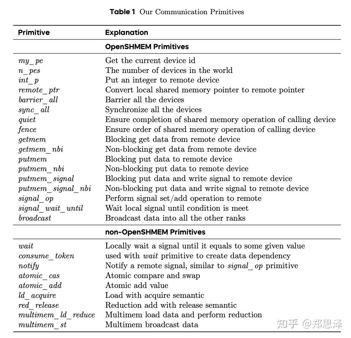 Triton-distributed: 用Python写出高性能计算通信重叠kernel - 知乎