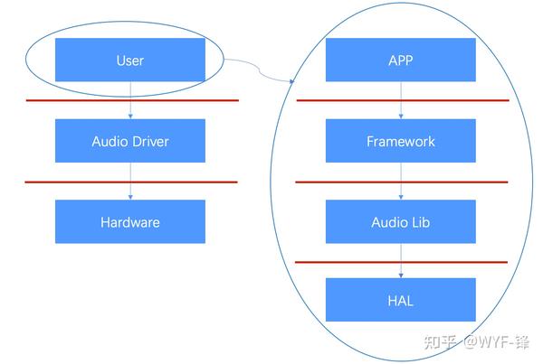 车载音频科普(二)—Android音频系统框架 - 知乎