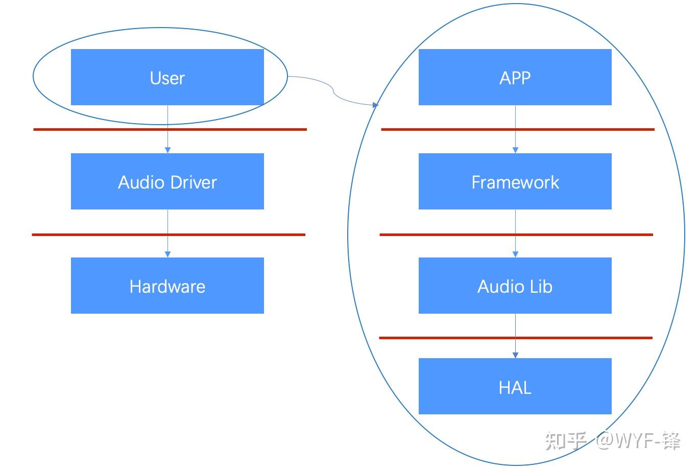 车载音频科普(二)—Android音频系统框架 - 知乎