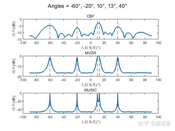 阵列空间谱测向技术 - 知乎