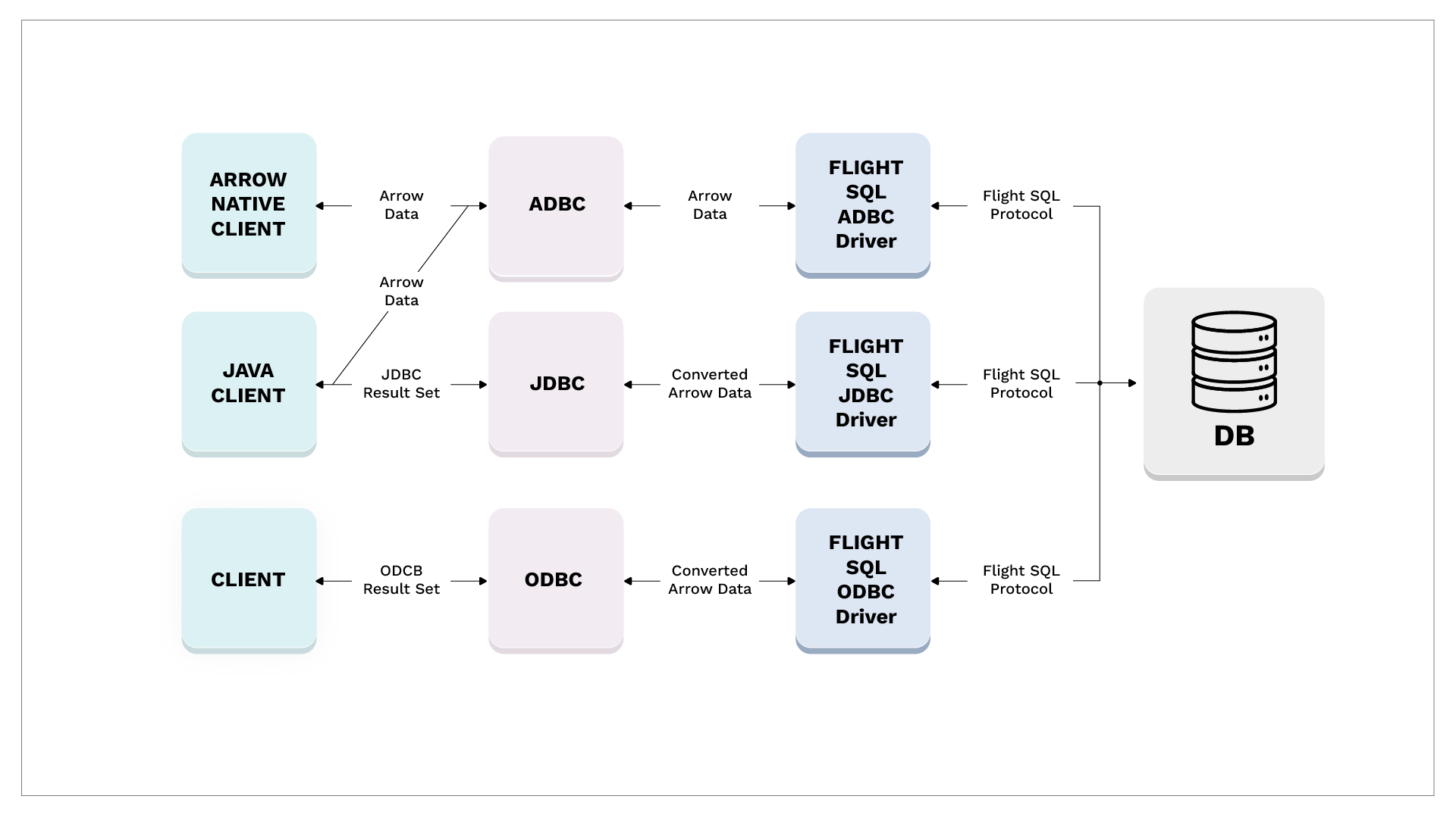 Apache Arrow Columnar Data System - 知乎