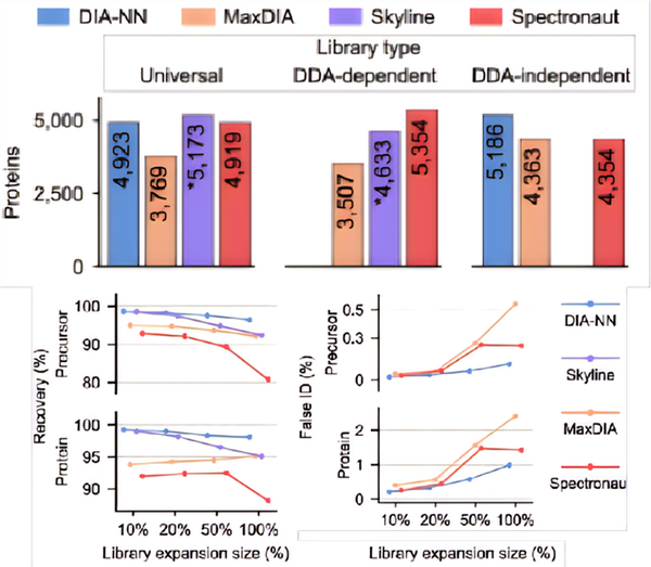 全网最详细 | TMT、LFQ和DIA傻傻分不清？一文读懂三者区别和应用 - 知乎