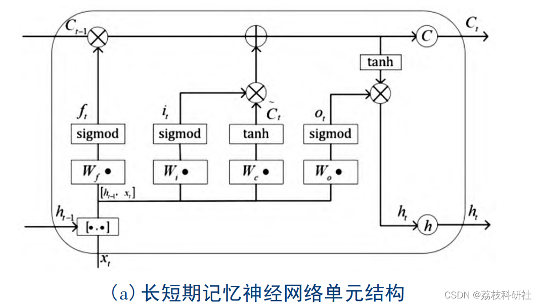 基于arima Lstm组合模型的预测方法研究（python代码实现） 知乎