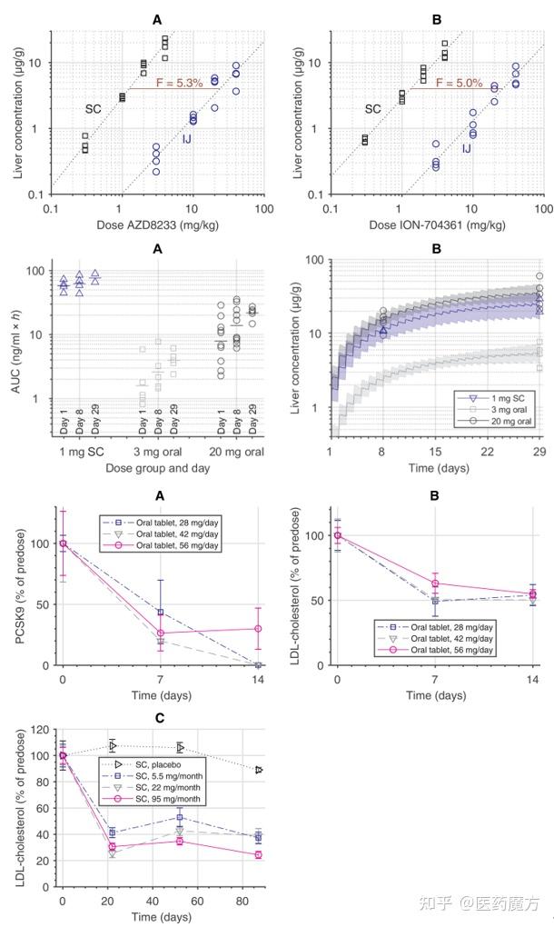口服PCSK9抑制剂，有戏了？阿斯利康发布PCSK9反义疗法最新研究成果 | Science子刊 - 知乎