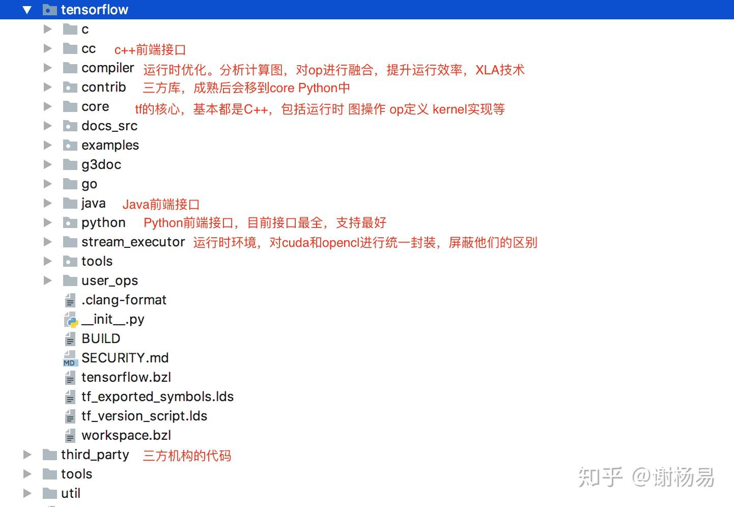 Tensorflow源码解析1 -- 内核架构和源码结构 - 知乎 Tensorflow源码解析1 -- 内核架构和源码结构 - 知乎