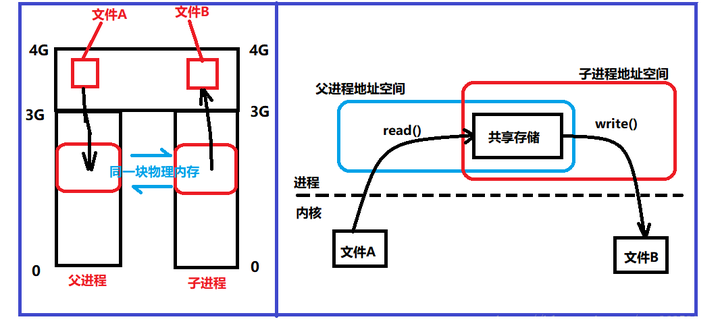 mmap共享存储映射(存储I/O映射)系列详解 - 知乎