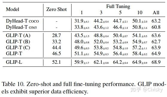 GLIP：语言-图像关联预训练模型 - 知乎