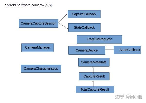一篇文章带你了解Android 最新Camera框架 - 知乎