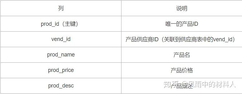 SQL练习素材 - 知乎