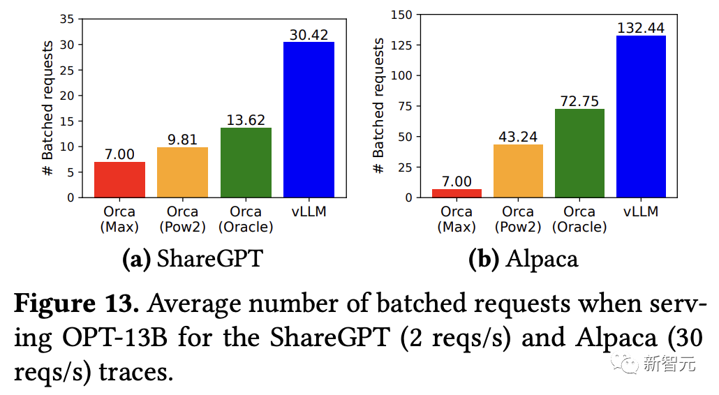 全新注意力算法PagedAttention：LLM吞吐量提高2-4倍，模型越大效果越好 - CV技术指南（公众号） - 博客园