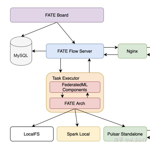 开源隐私计算框架Fate源码学习 - 知乎