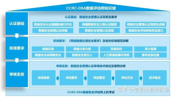 数据安全认证CCRC-DSO和CCRC-DSA的区别 - 知乎