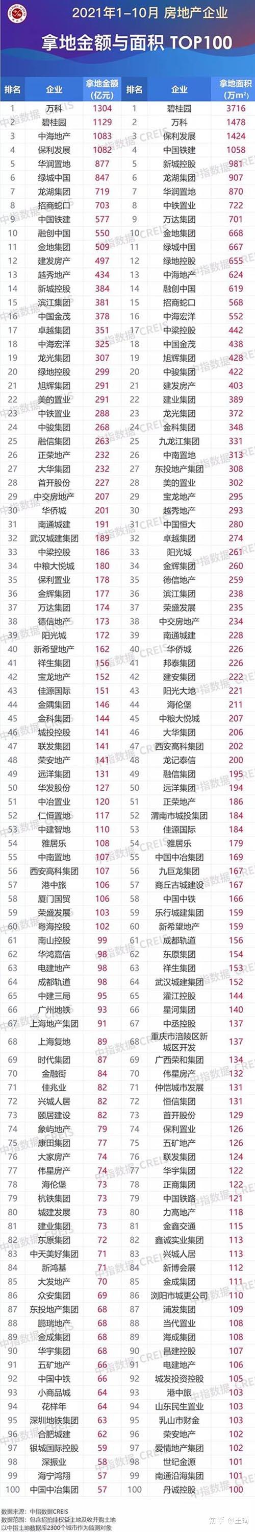 2021年1-10月房地产企业拿地TOP100 - 知乎
