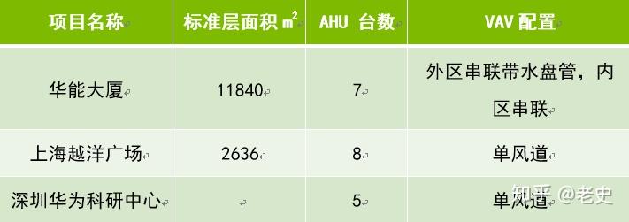 VAV系统设计要点与案例分析 - 知乎