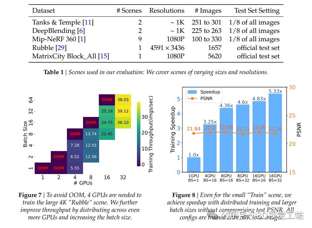 ICLR'25高分开源！Grendel：3DGS的分布式训练！PSNR暴涨！ - 知乎