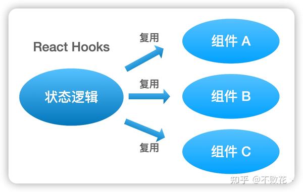 全新的 React 组件设计理念 Headless Ui 知乎