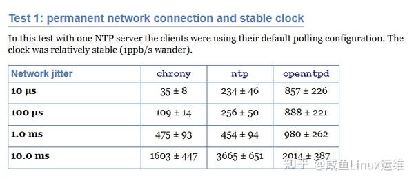 同步时间，为什么我选 Chrony 而不是 NTP ？ - 知乎