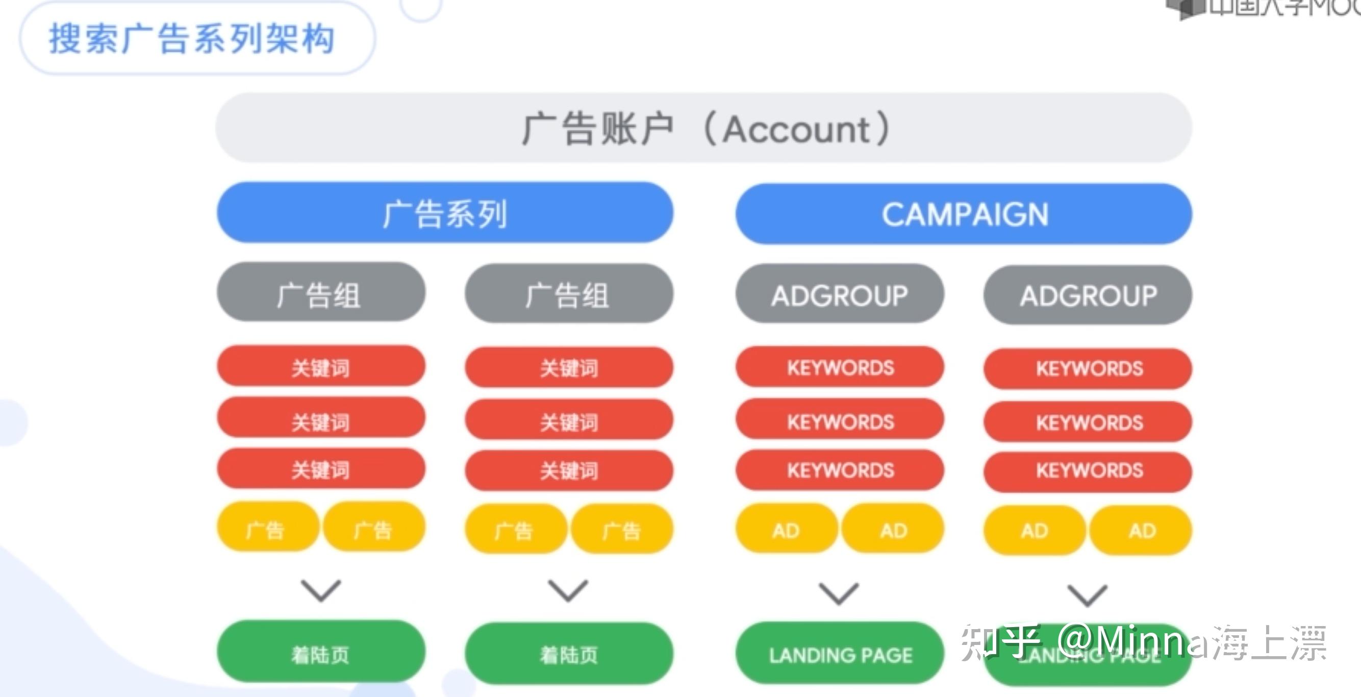 搭建广告 ｜谷歌搜索广告架构 - 知乎