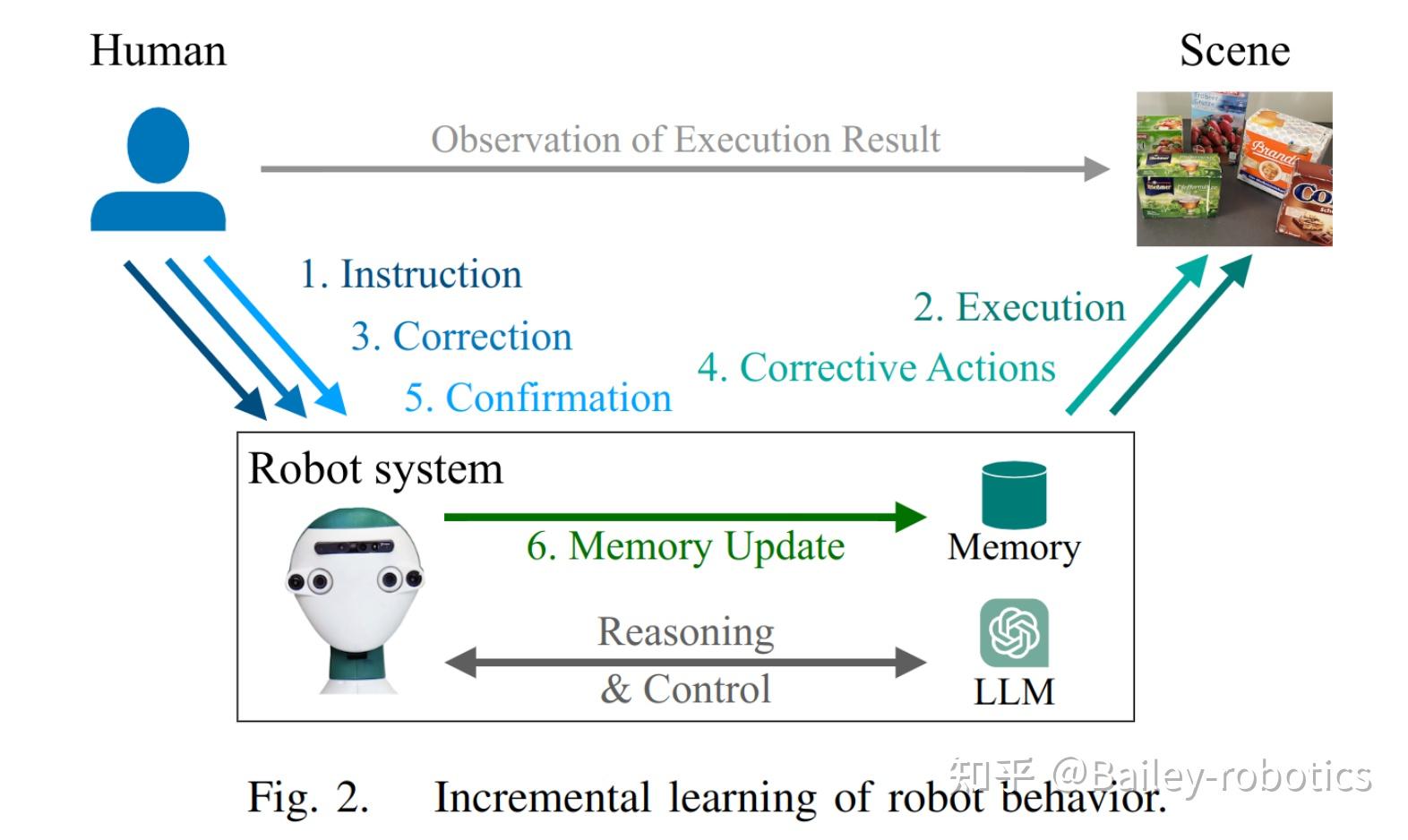 LLM+Robot+Memory 任务规划+增量学习 - 知乎