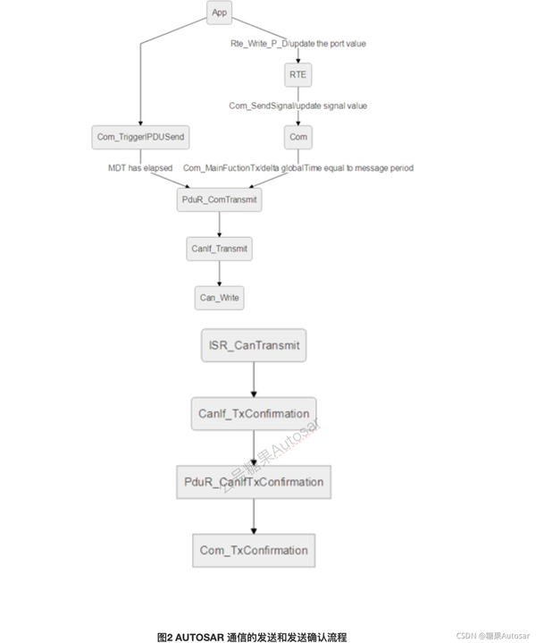 Autosar通信协议栈-AutoSAR通信模块的架构AutosarComStack001 - 知乎