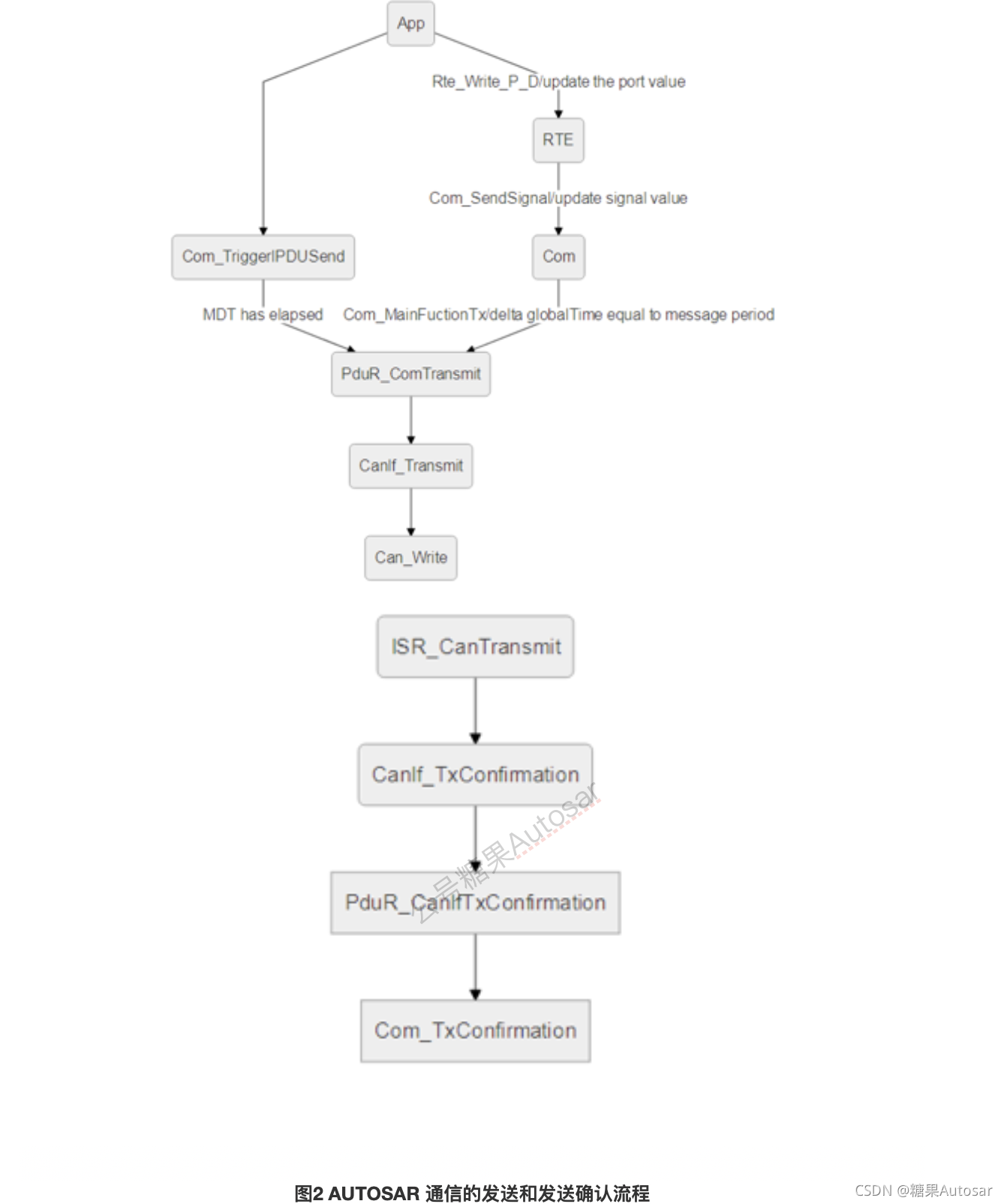 Autosar通信协议栈-AutoSAR通信模块的架构AutosarComStack001 - 知乎