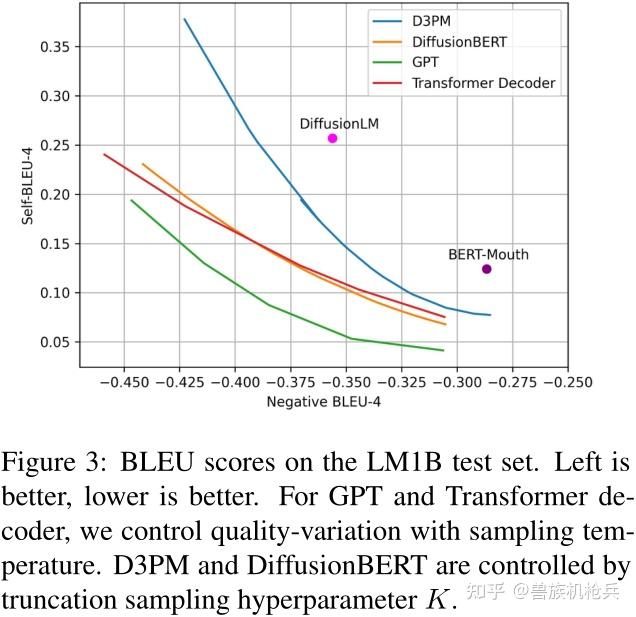 复旦邱锡鹏组的新作——DiffusionBert：用扩散模型改进生成式语言模型中的MLM任务 - 知乎